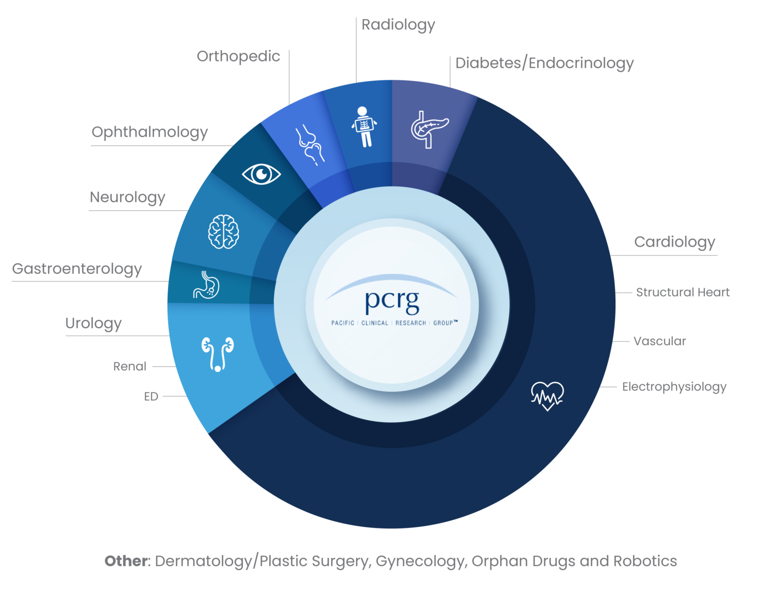 Home - Pacific Clinical Research Group